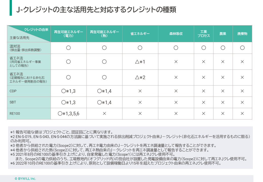 【J-クレジットは何に使えるのか？】温対法・省エネ法・CDP・SBT・RE100など各種報告への対応について具体的に解説します